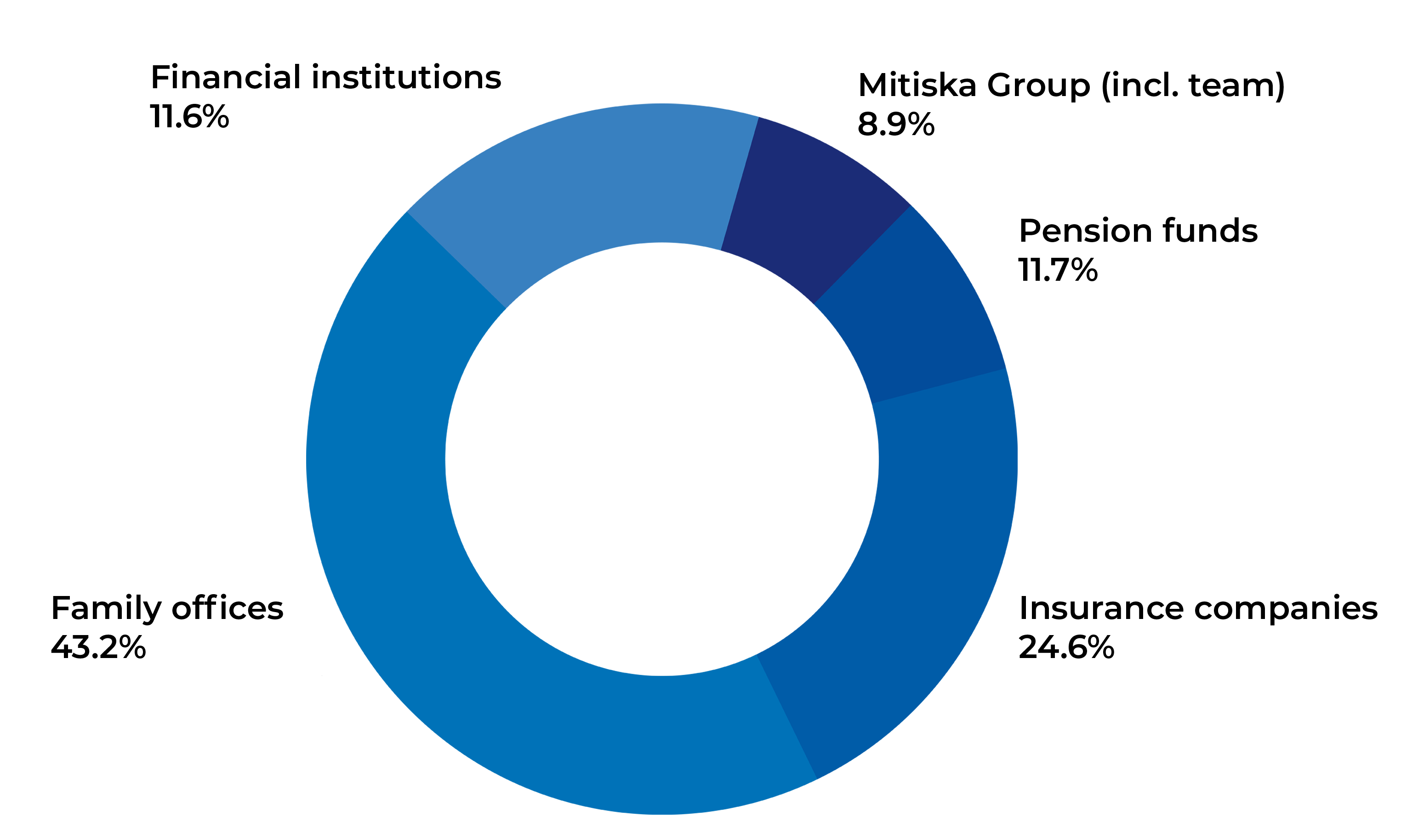 Mitiska Reim | Investor Area